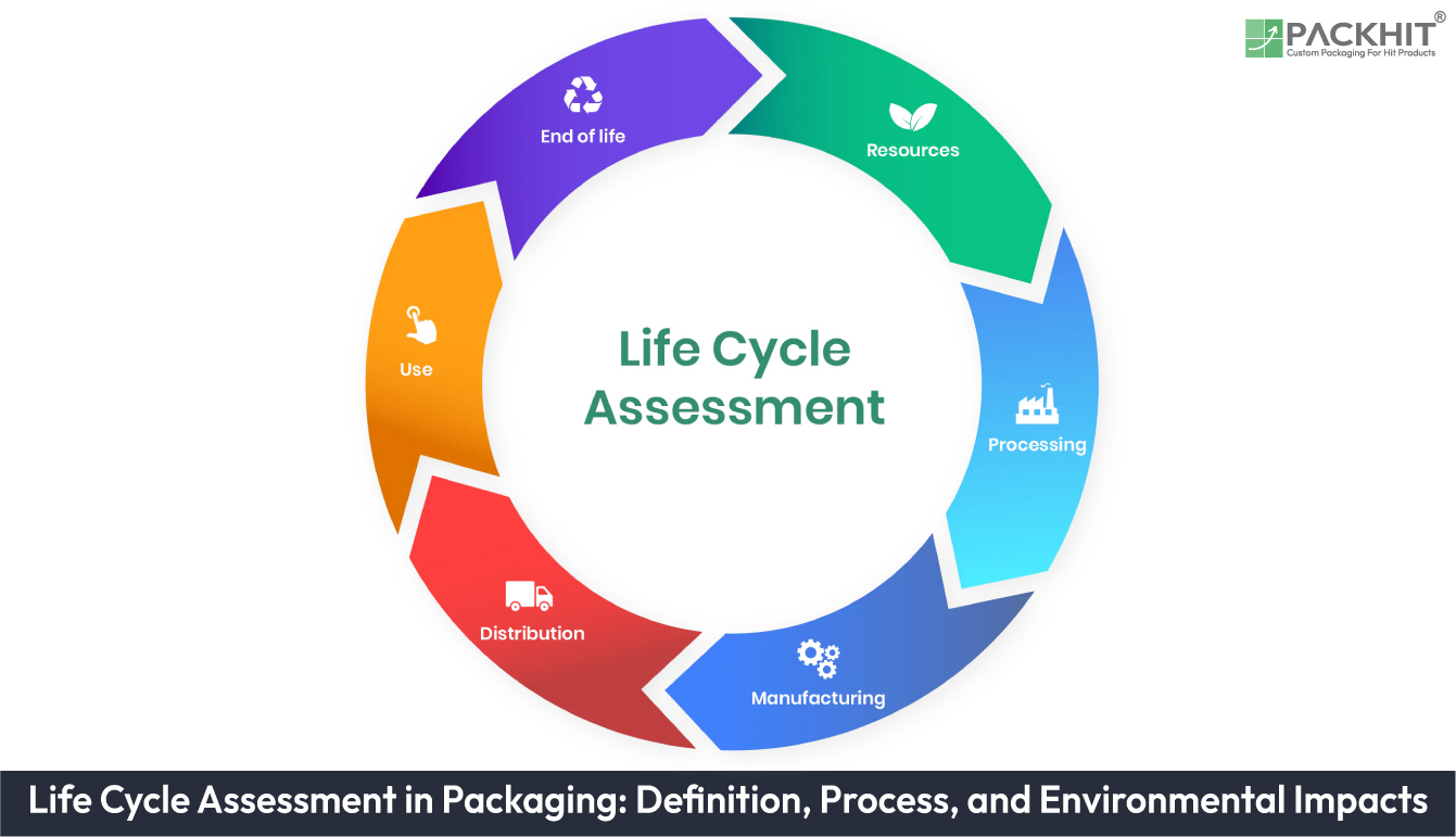 Life Cycle Assessment in Packaging: Stages, Process, and Environmental ...